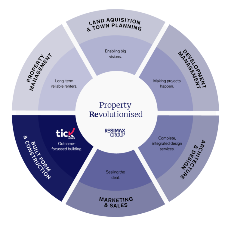 New Home Builders Melbourne | Tick Homes